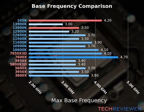 Intel Core Ultra K Vs Intel Core I K Techreviewer
