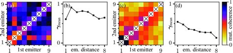 exemplary coherence matrices and averaged mutual coherence trace