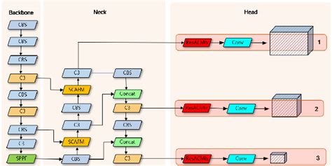 Figure 1 From Detection Of Corn Leaf Blight Based On Improved Yolov5 Semantic Scholar