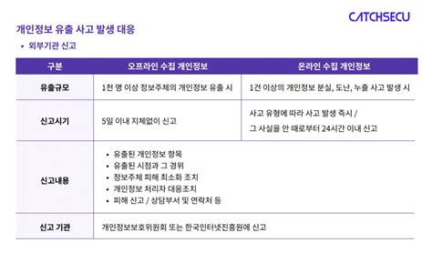 만약 우리 회사에서도 개인정보 유출 사고가 일어난다면 예방만큼 중요한 대응 방법 알아보기 캐치시큐