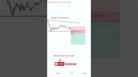 Forex Gold Scalping Strategy Best Xauusd Scalping Strategy Shorts