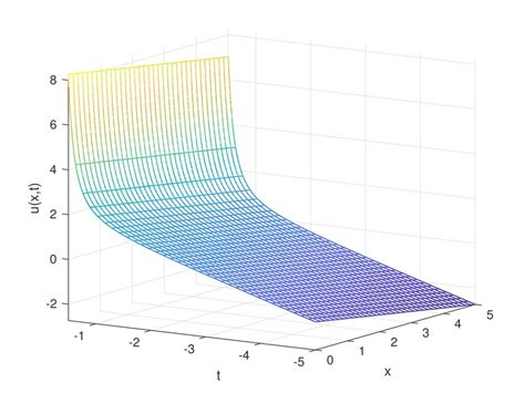 Asymptotic Structures At T 0 For Eq 46 Download Scientific Diagram