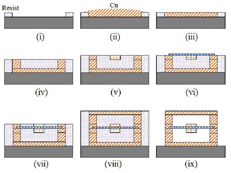 Schematic Of The Fabrication Process Flow I Thick Resist Patterning Download Scientific