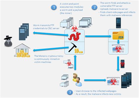 Malware News Photominer Worm Spreads Via Vulnerable Ftp Servers