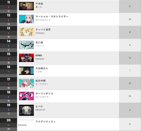 Billboard ニコニコvocaloid Top20 230308 Vol14 新曲资讯 Nga玩家社区