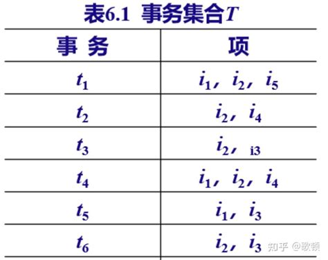Fpgrowth Fp Tree算法原理总结附测试代码 知乎