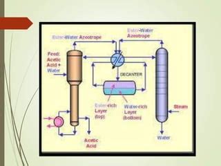 Azeotropic Distillation PPTX