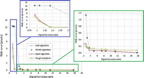 Rms Errors In Centroids Detection For Different Centroiding Algorithms