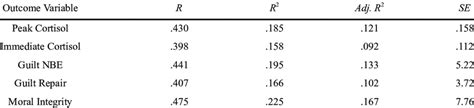 model summaries for outcome variables with predictors constant