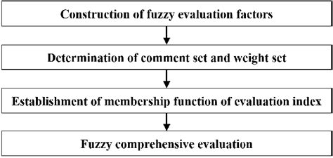 Flowchart Of Fuzzy Comprehensive Evaluation Method Download