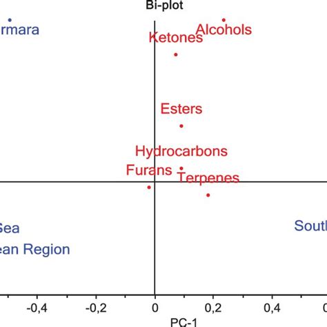 Principal Component Analysis Biplot Of Relationships Between Regions