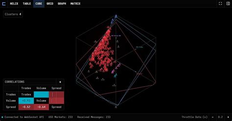 3d Density Based Spatial Clustering Visualization Using Live Streaming