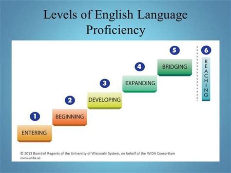 English Language Proficiency Levels Design Talk