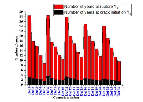remaining life as function of corrosion defect geometry download