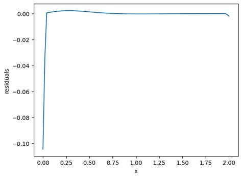 Boundary Value Problems — Pycse Python Computations In Science And Engineering