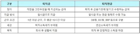 퇴직연금의 종류 및 특징 확정 급여형db 확정 기여형dc 개인형 퇴직역금irp