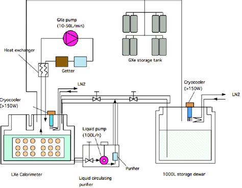 System Diagram Of Liquid Xenon Detector Download Scientific Diagram