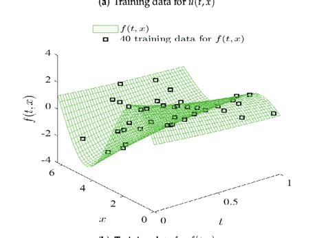High Order Partial Differential Equation Training Data For Ut X And
