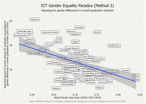 Chapter 5 Results Ict Gender Equality Paradox Re Analysis