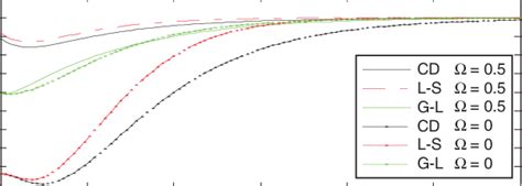 Horizontal Displacement Distribution U 1 In The Absence And Presence Of Download Scientific