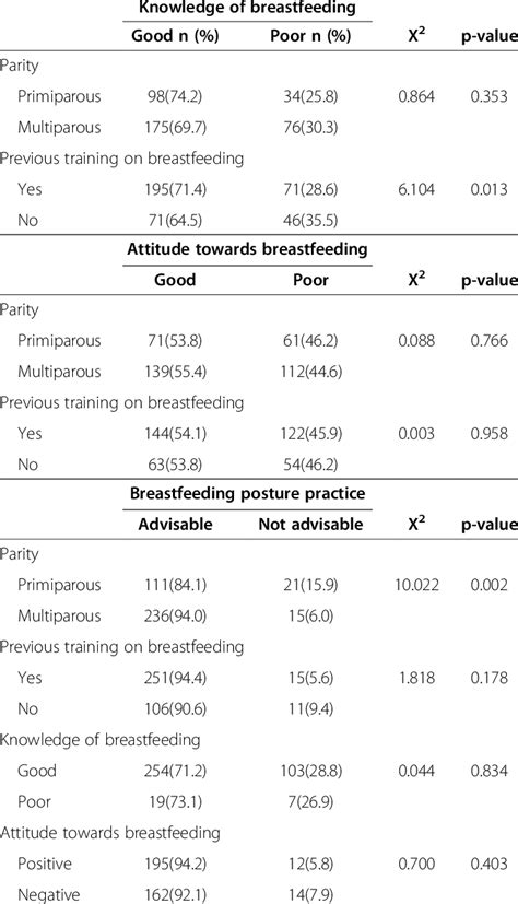 Chi Square Analyses Of Differences In Breastfeeding Knowledge Attitude
