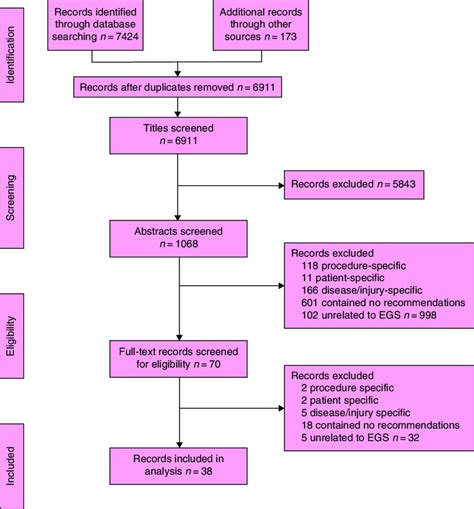 Prisma Flowchart For Guidelines Identified In Systematic Review Egs