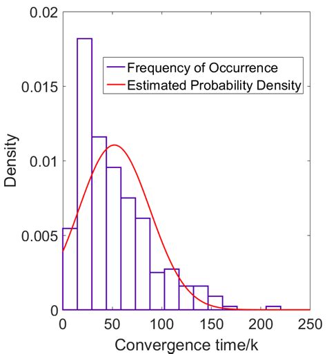 Left The Bar Graph Indicates The Frequency Of Occurrence Of Different Download Scientific