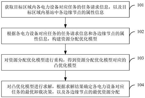 边缘计算任务卸载和资源分配方法、装置及电子设备与流程