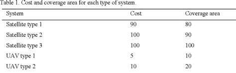 Table 1 From A Computational Intelligence Approach To System Of Systems