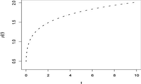 figure plot of ρ t for the distributions in example download