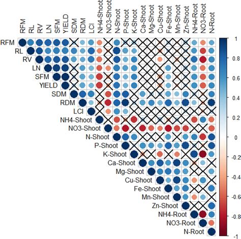Heatmap Of The Pearson Correlation Coefficients Obtained From Variables