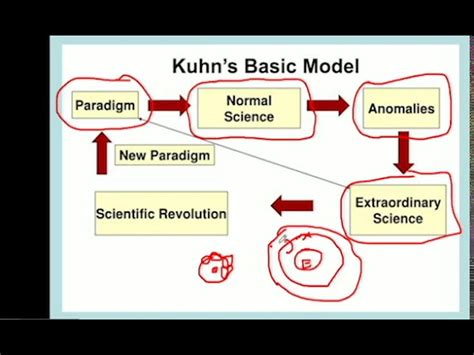 Paradigm Shift Kuhn