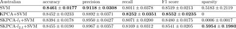 Average Result Of Accuracy Precision Recall And F Score In Download Scientific Diagram