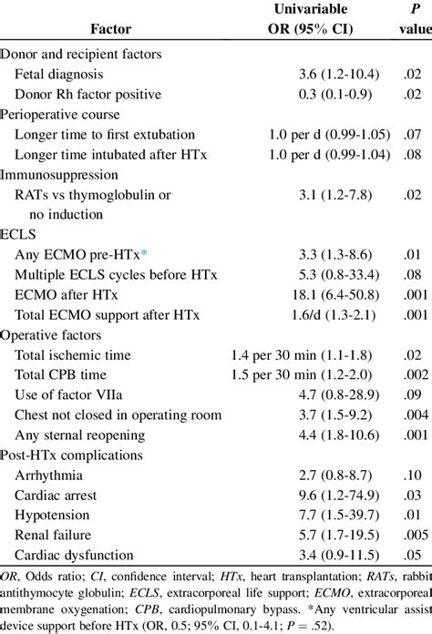 Univariable Perioperative Associated Factors Download Table