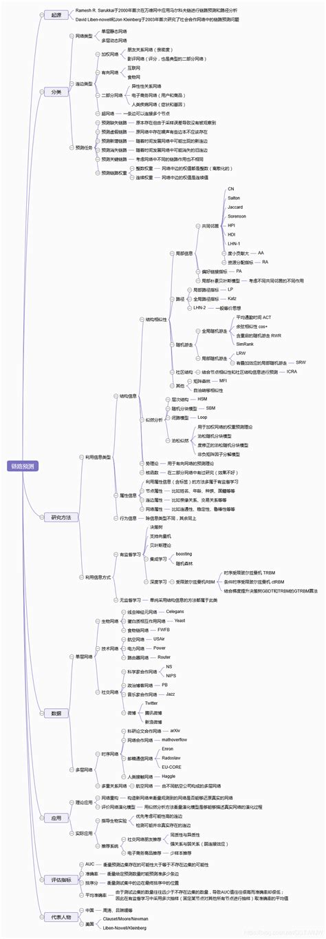 复杂网络链路预测周涛 链路预测 代码matlab Csdn博客