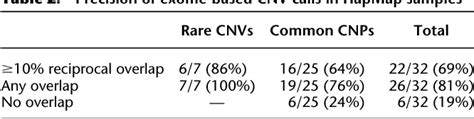 Table 2 From Copy Number Variation Detection And Genotyping From Exome Sequence Data Semantic