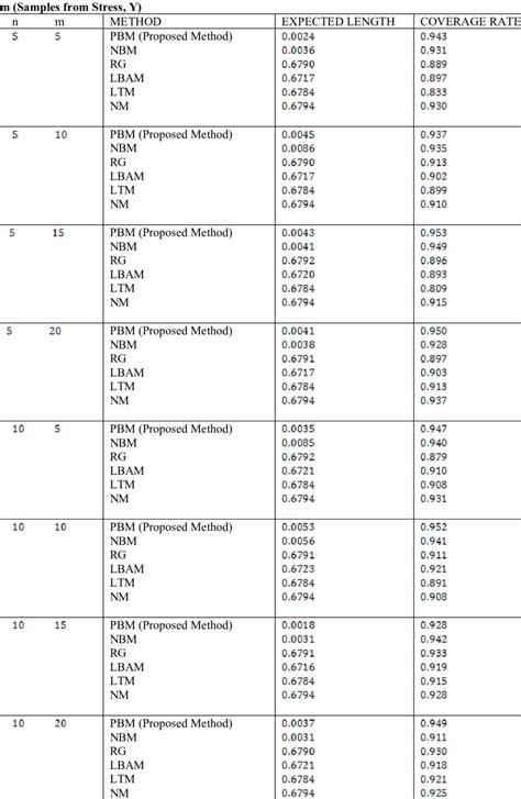 Coverage Rate And Expected Length Of The Confidence Interval Of N Download Scientific Diagram