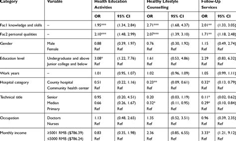 Binary Logistic Regression Of Health Promotion Capacity Scale Scores On