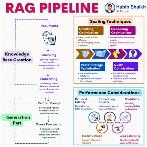 1 Loading A Document 2 Document Splitting Chunking 3 Embedding Documents 4 Storing The