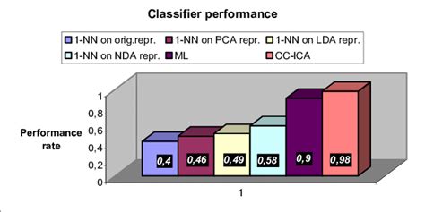 Classifier Performance Download Scientific Diagram