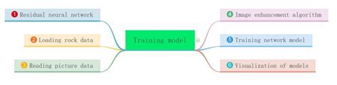 Flow Chart Of Training Model Download Scientific Diagram