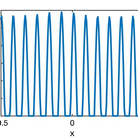 Cross Section Of Stationary Solution To The Anisotropic Interaction