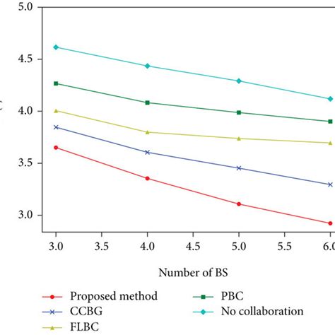 Effect Of The Number Of Bss On Average Latency Download Scientific Diagram