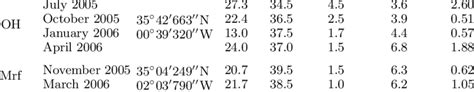 Data From The Oran Harbour Oh And Maârouf Mrf Sampling Sites