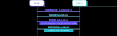 Mqtt Qos 0 1 2 介绍 阿里云开发者社区