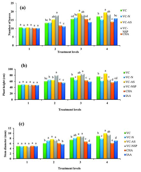 Comparison Of Average Soil Application Of Experimental Treatments On Download Scientific