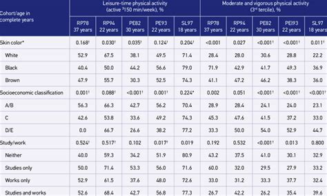 Prevalence Of Leisure Time And Total Physical Activity According To The
