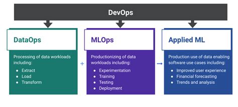 What Is The Major Difference Between Dataops Vs Mlops Dataops Redefined