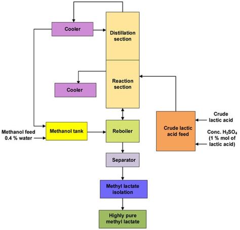Lactic Acid Production Technologies Encyclopedia Mdpi