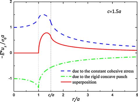 The Distribution Of Normal Surface Displacements With Different